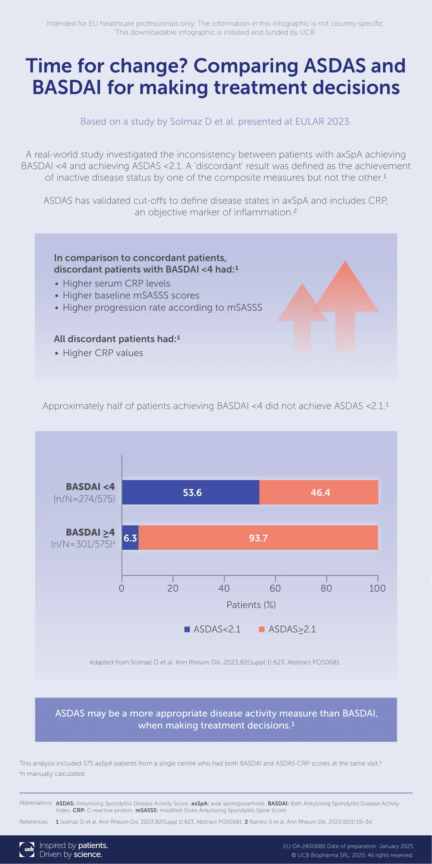 Time for change? Comparing ASDAS and BASDAI for making treatment decisions | Medhub